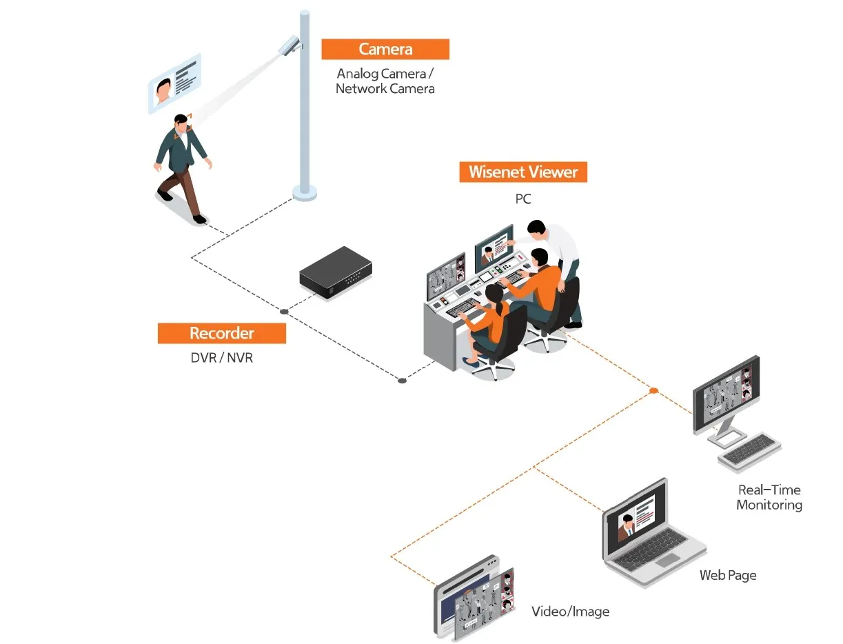 Hanwha Software | Indostar Security